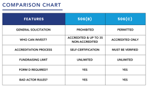 506(b) vs. 506(c) The Difference in Real Estate Fundraising
